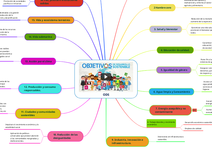 ODS - Mind Map
